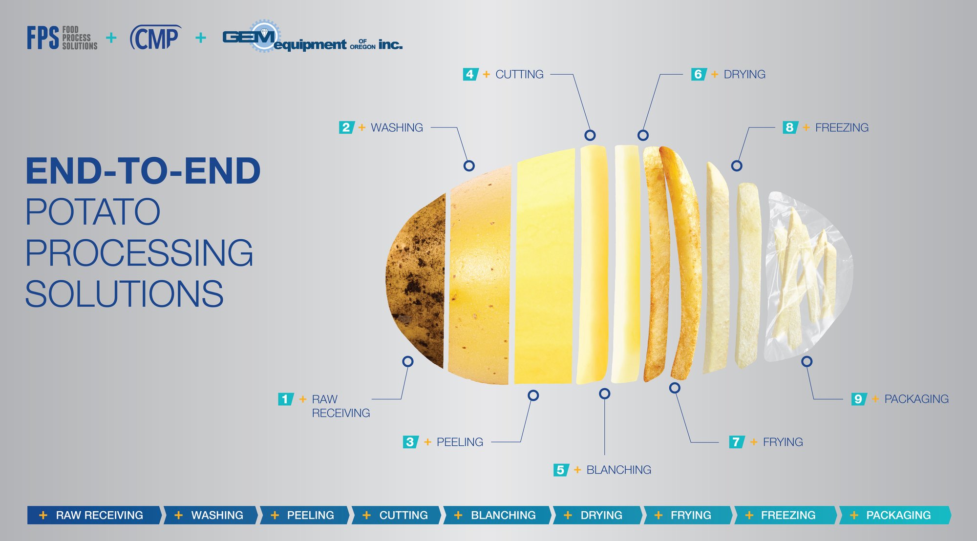 FPS End-to-End Potato Processing Solutions